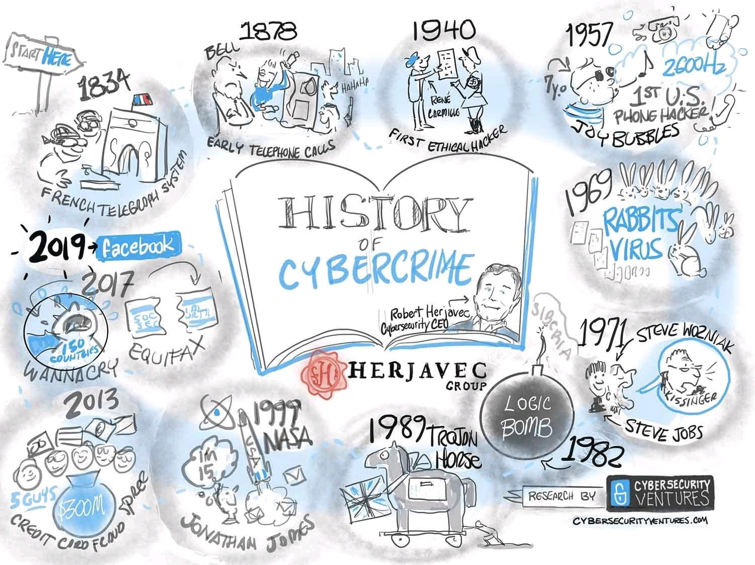 History of CyberCrime – TheCyberThrone